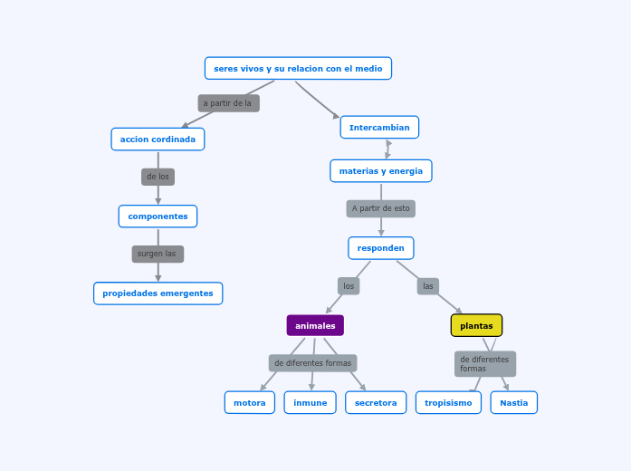 seres vivos y su relacion con el medio - Concept Map